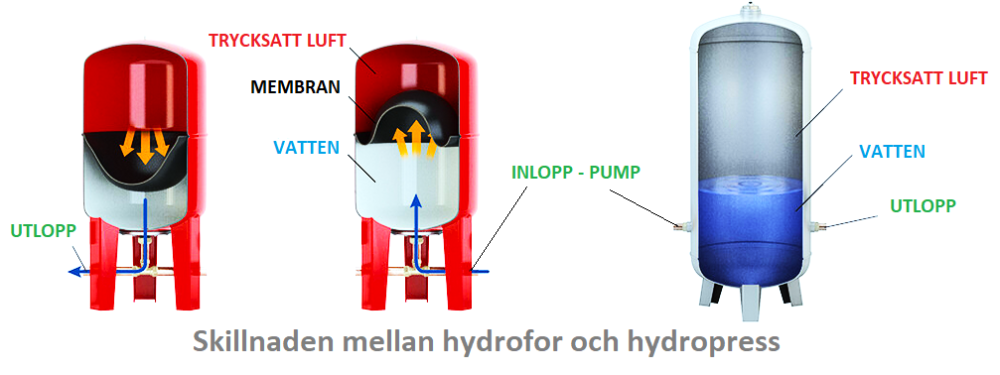Hydropress – Trycktank för jämnt vattentryck | Energishop