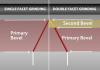 Single, Double & Triple Bevel Industrial Blades: Basics