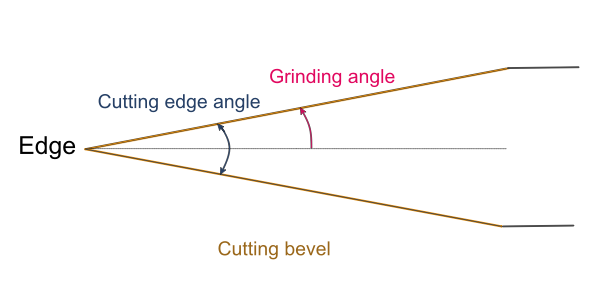 Single, Double & Triple Bevel Industrial Blades: Basics